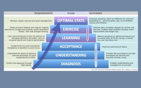 New Continuum of Care Model for McArdle’s. - AGSD-UK